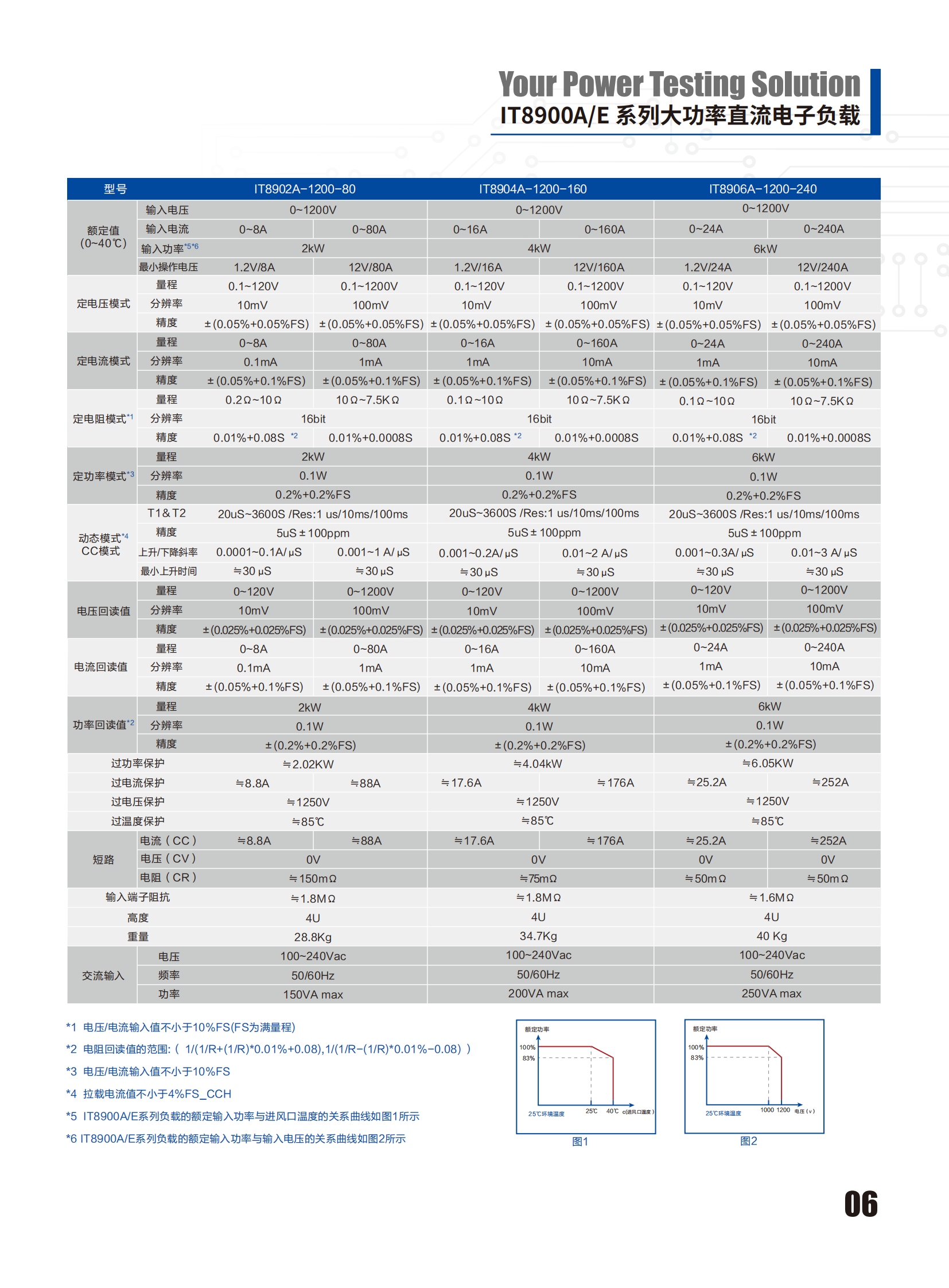 ITECH艾德克斯 大功率直流电子负载IT8900A/E系列 - 广州市君翔仪器仪表有限公司