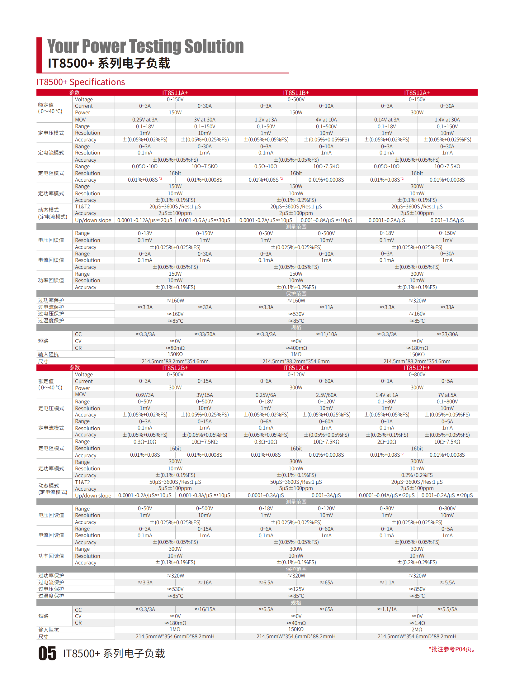 ITECH艾德克斯 可编程直流电子负载IT8500+系列 - 广州市君翔仪器仪表有限公司